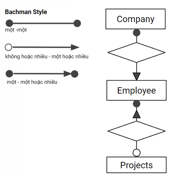 Sơ đồ mối quan hệ thực thể (ERD) - Học Excel Cơ bản