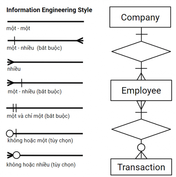 Sơ đồ mối quan hệ thực thể (ERD) - Học Excel Cơ bản
